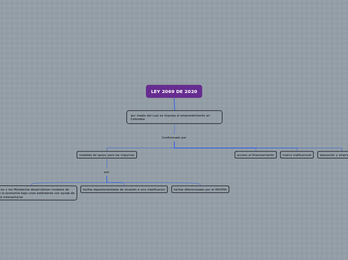LEY 2069 DE 2020 - Mind Map